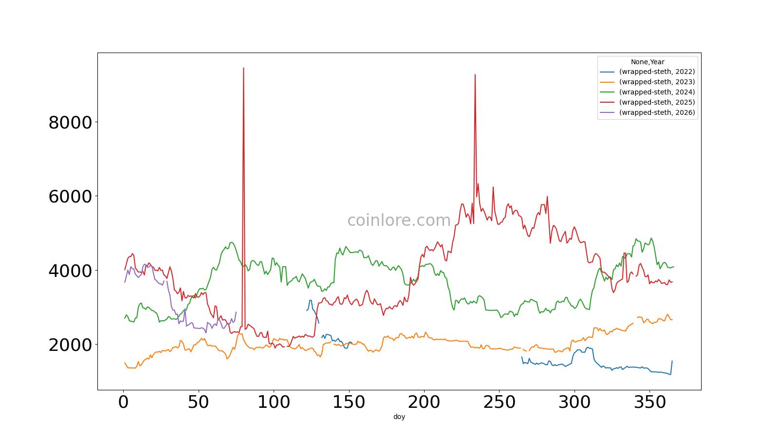 Wrapped stETH курс год за годом