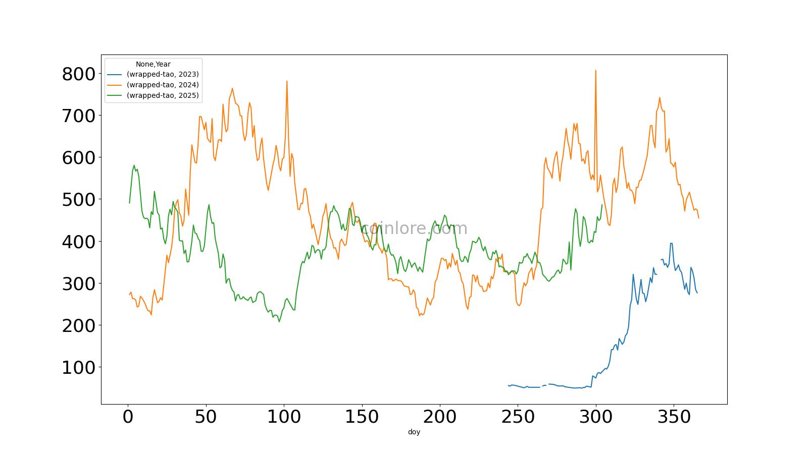 Wrapped TAO Historical year over year chart