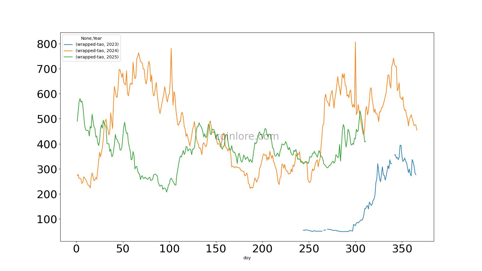 Wrapped TAO Historical year over year chart