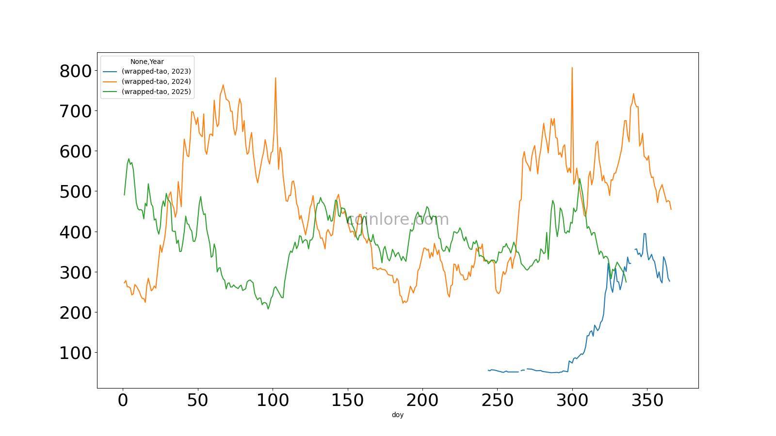 Wrapped TAO Historical year over year chart