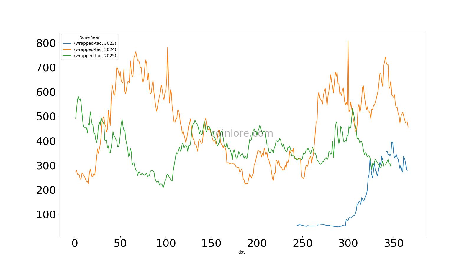 Wrapped TAO Historical year over year chart
