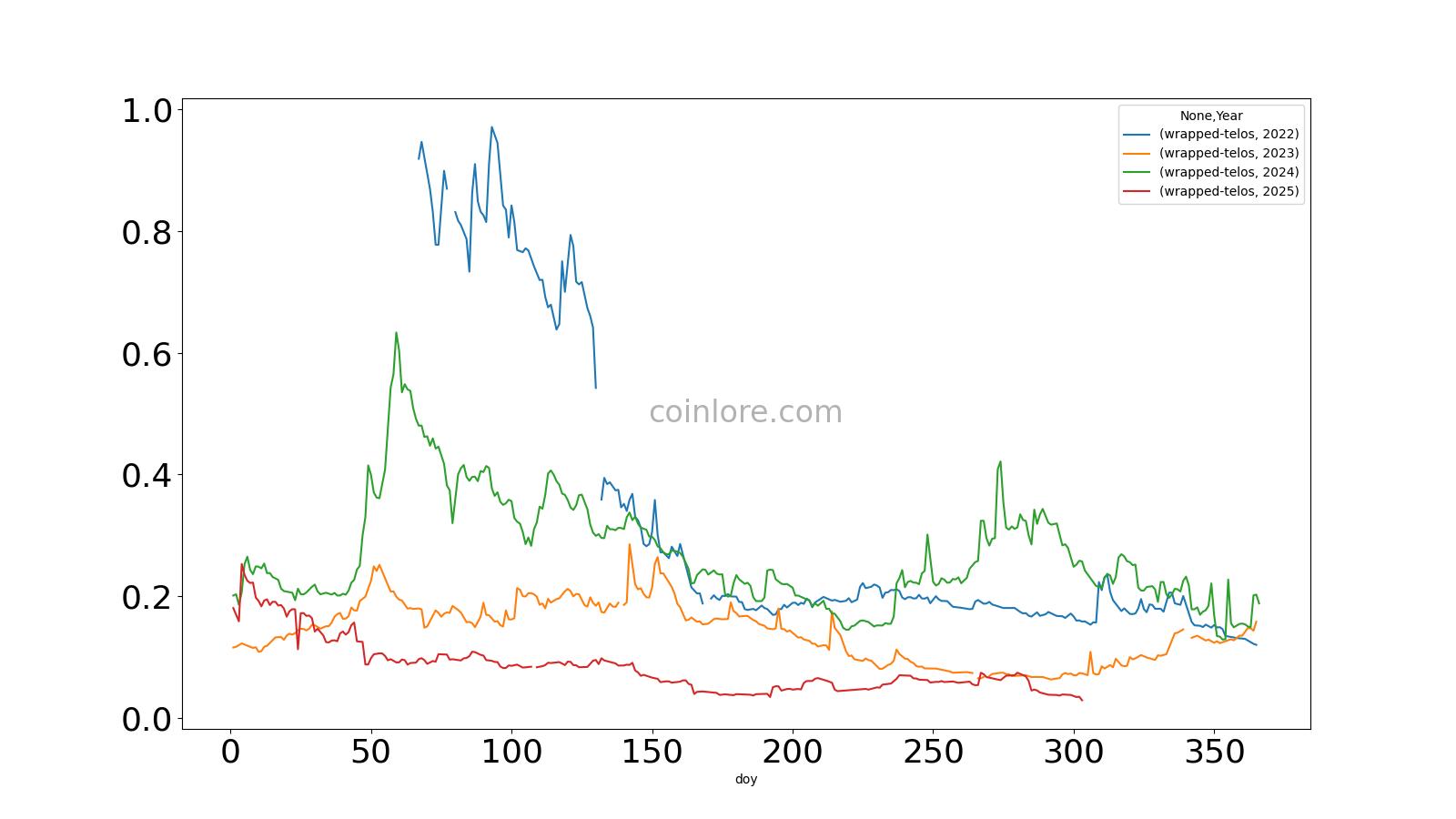 Year Over Year Wrapped Telos Price