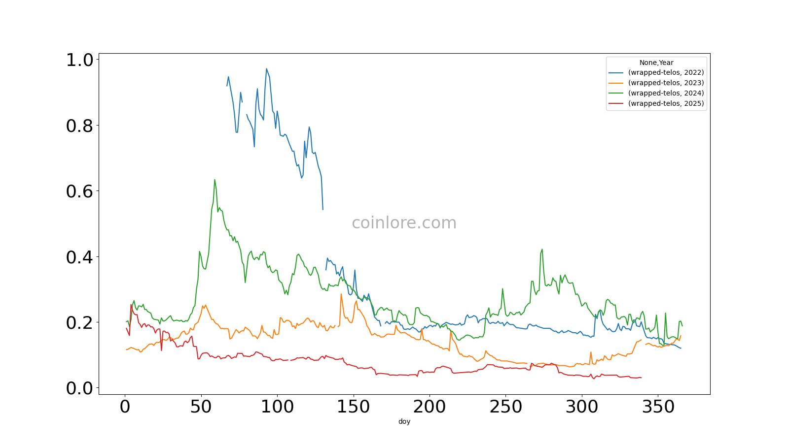 Year Over Year Wrapped Telos Price