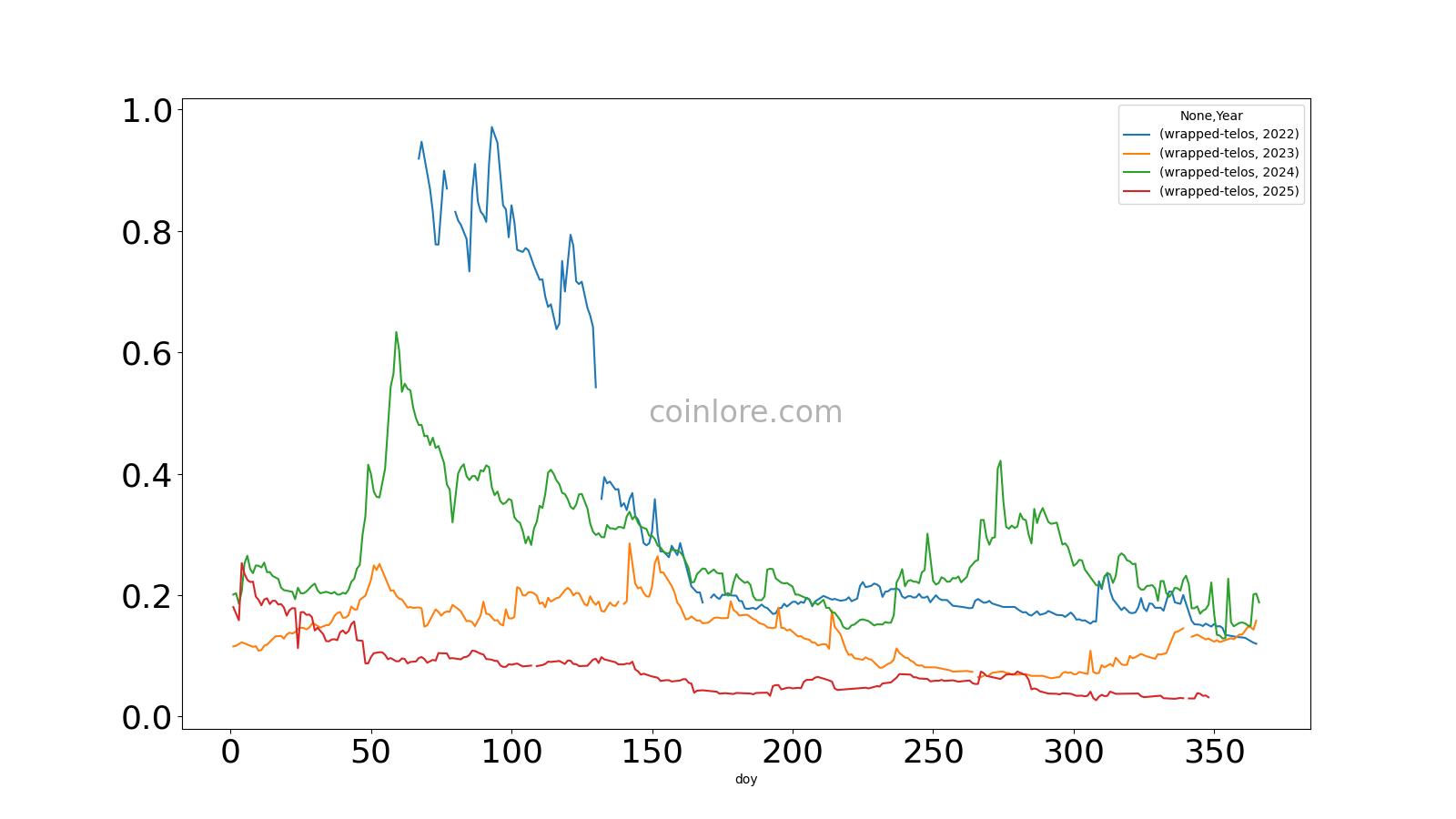 Wrapped Telos Historical year over year chart