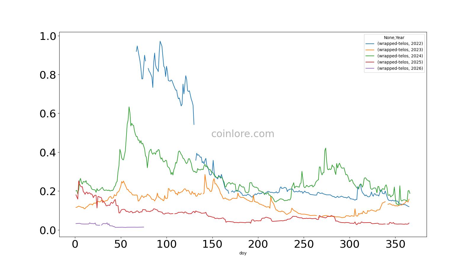 Wrapped Telos курс год за годом