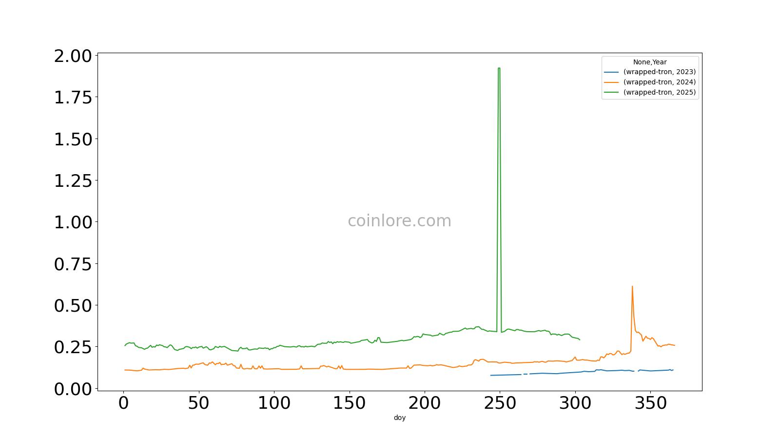 Wrapped Tron Historical year over year chart