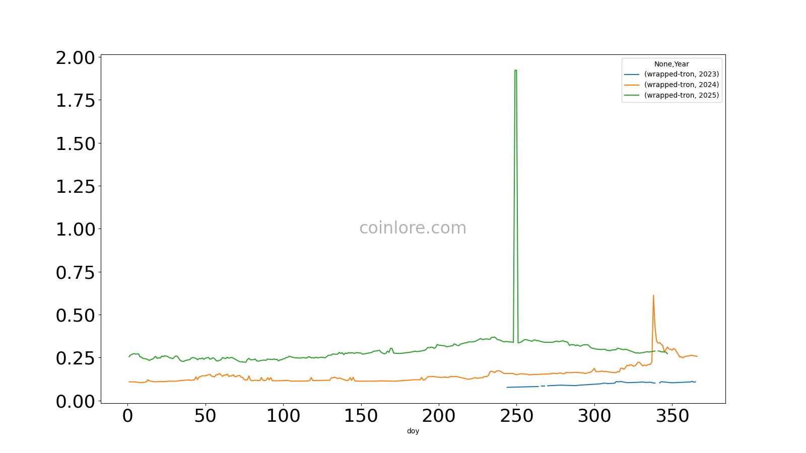 Year Over Year Wrapped Tron Price