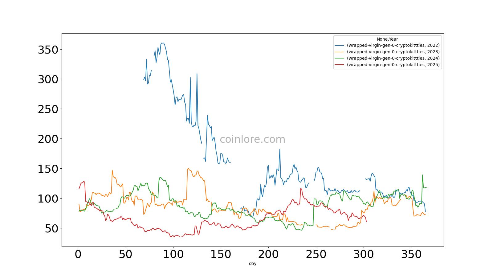 Wrapped Virgin Gen-0 CryptoKittties Historical year over year chart