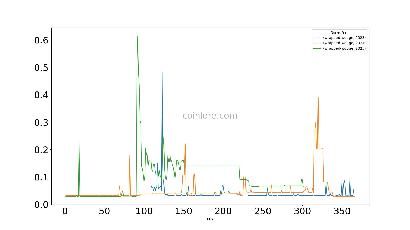 Year Over Year Wrapped WDOGE Price