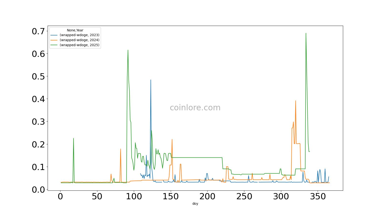 Year Over Year Wrapped WDOGE Price