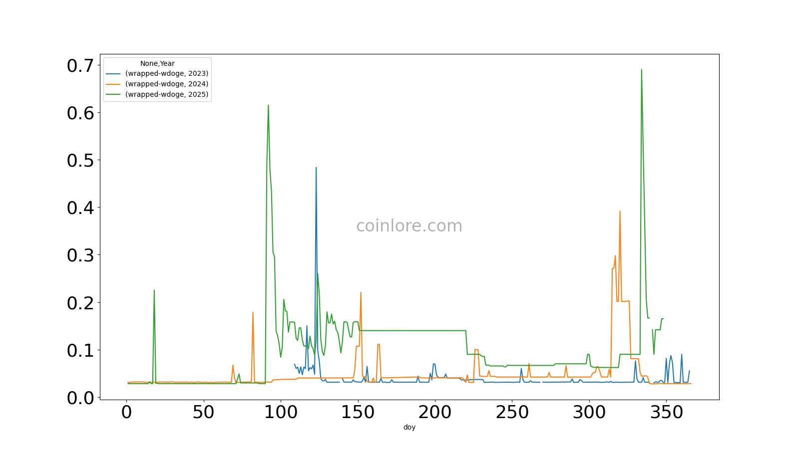 Wrapped WDOGE Historical year over year chart