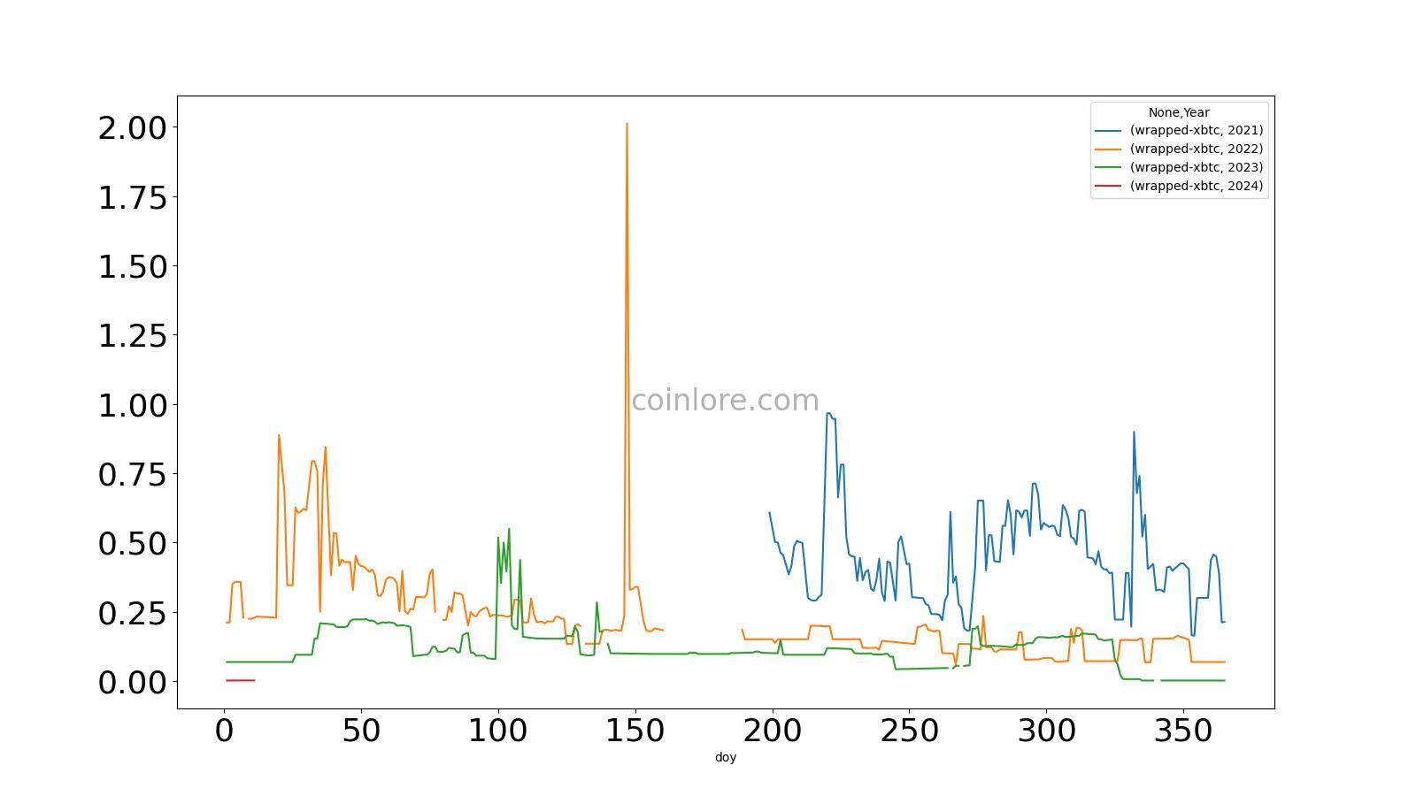 Year Over Year Wrapped xBTC Price
