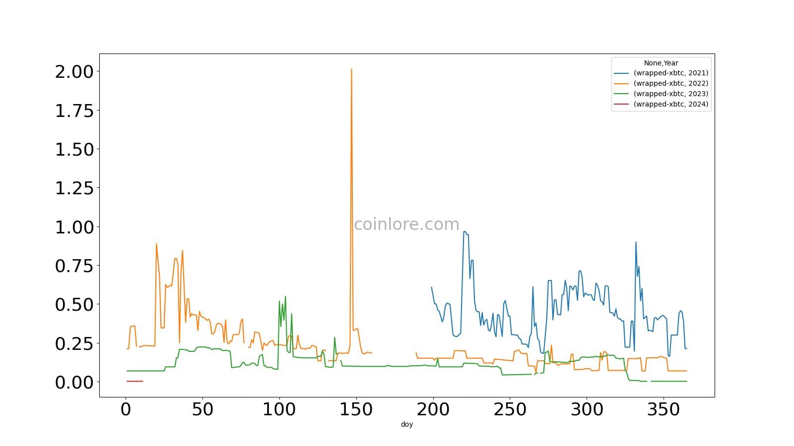 Year Over Year Wrapped xBTC Price
