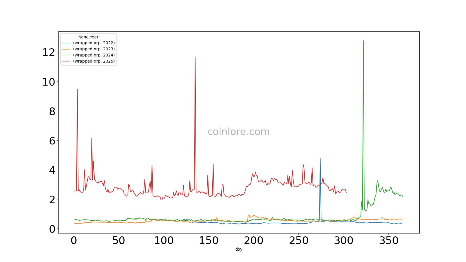Wrapped XRP Historical year over year chart