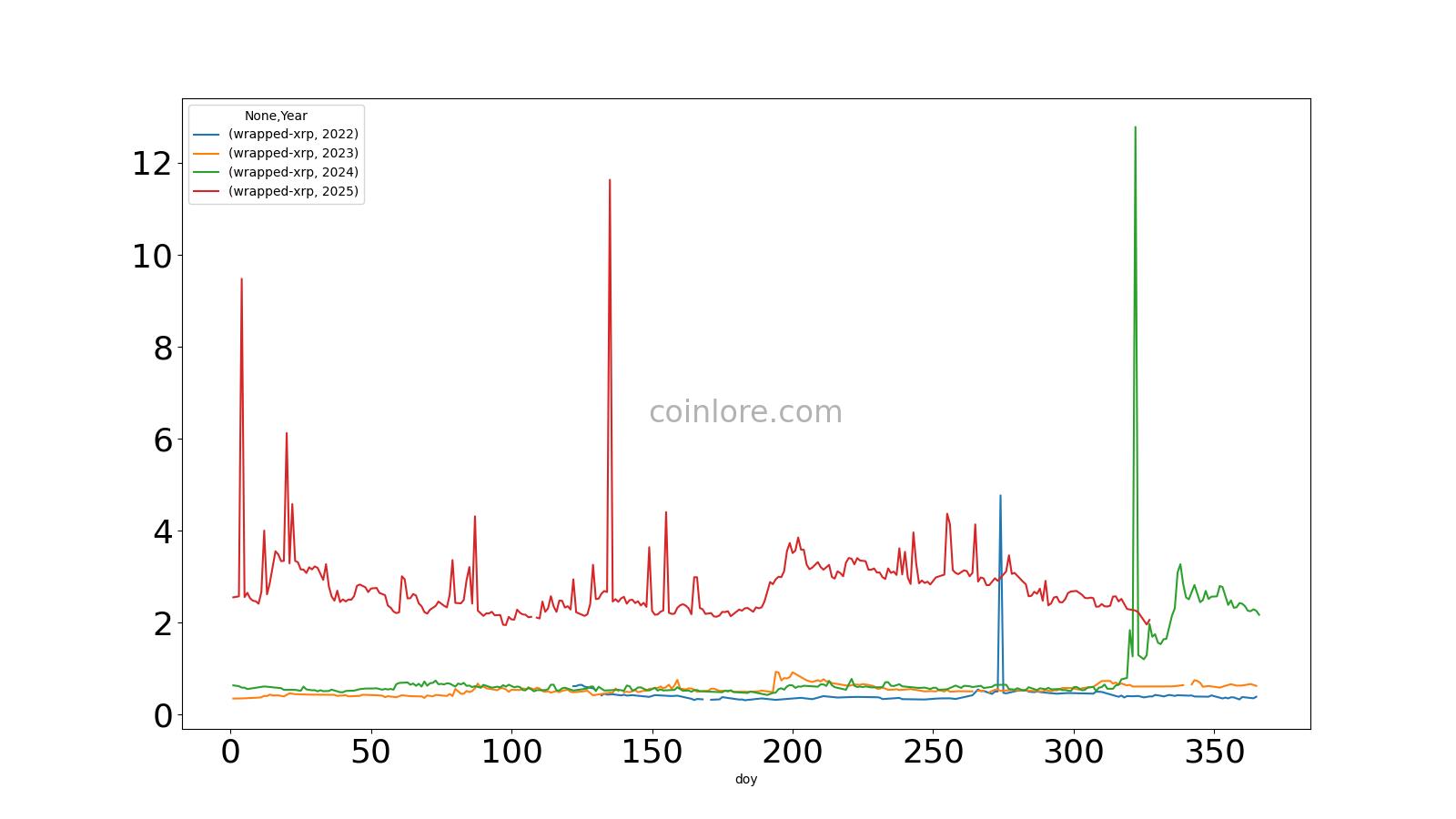Year Over Year Wrapped XRP Price