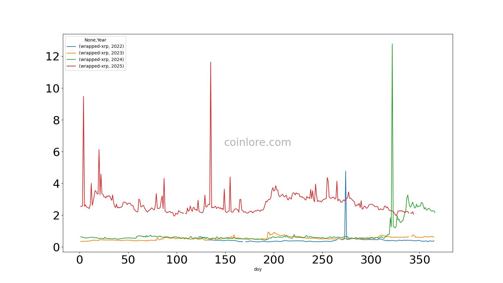 Wrapped XRP Historical year over year chart