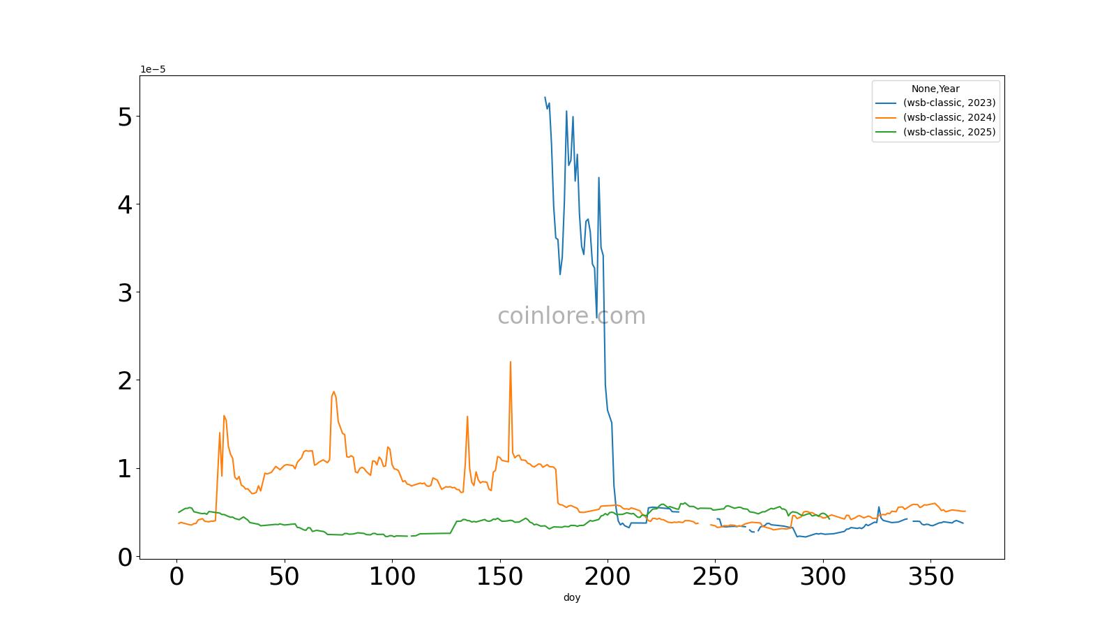 Year Over Year WSB Classic Price