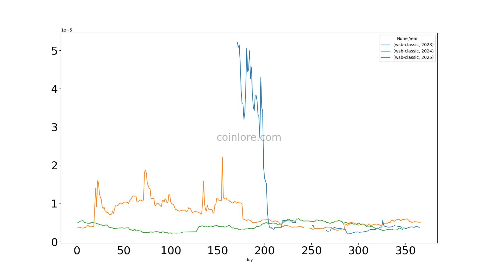 WSB Classic Historical year over year chart
