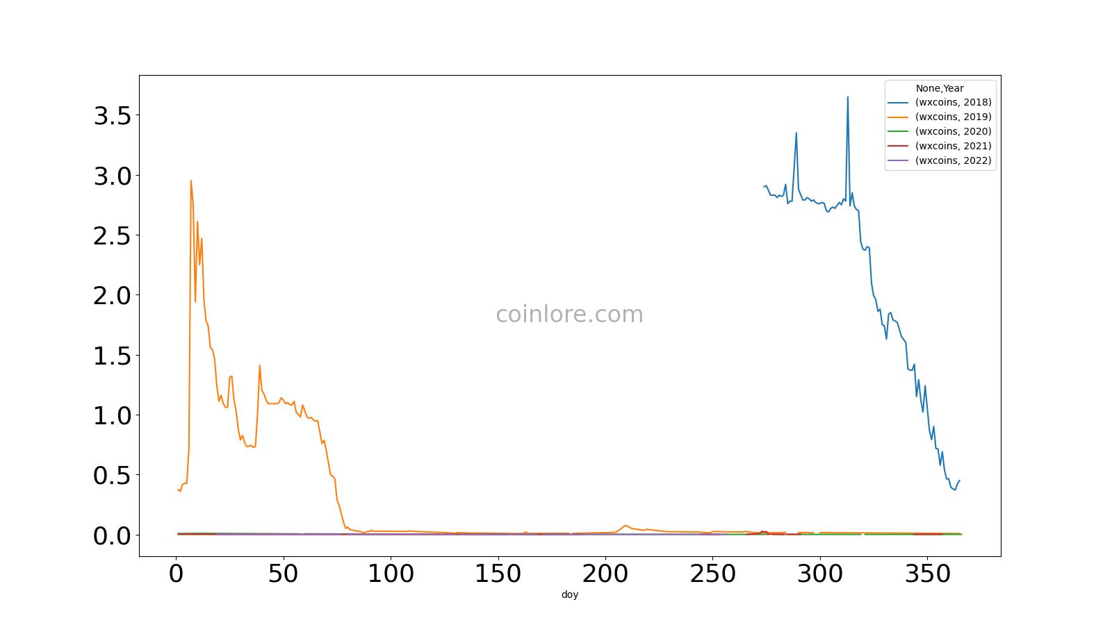 Year Over Year WXCOINS Price