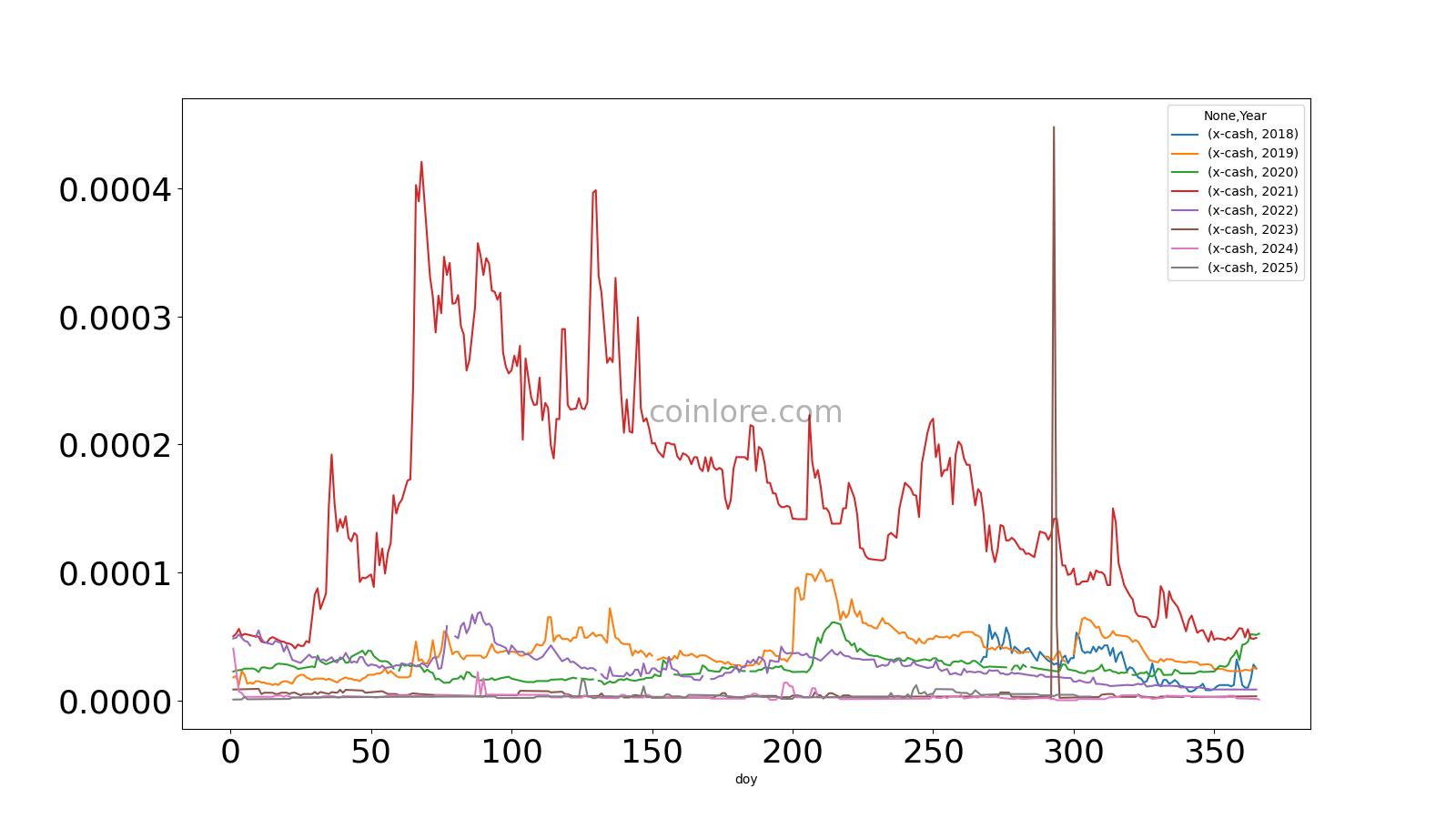 Year Over Year X-CASH Price