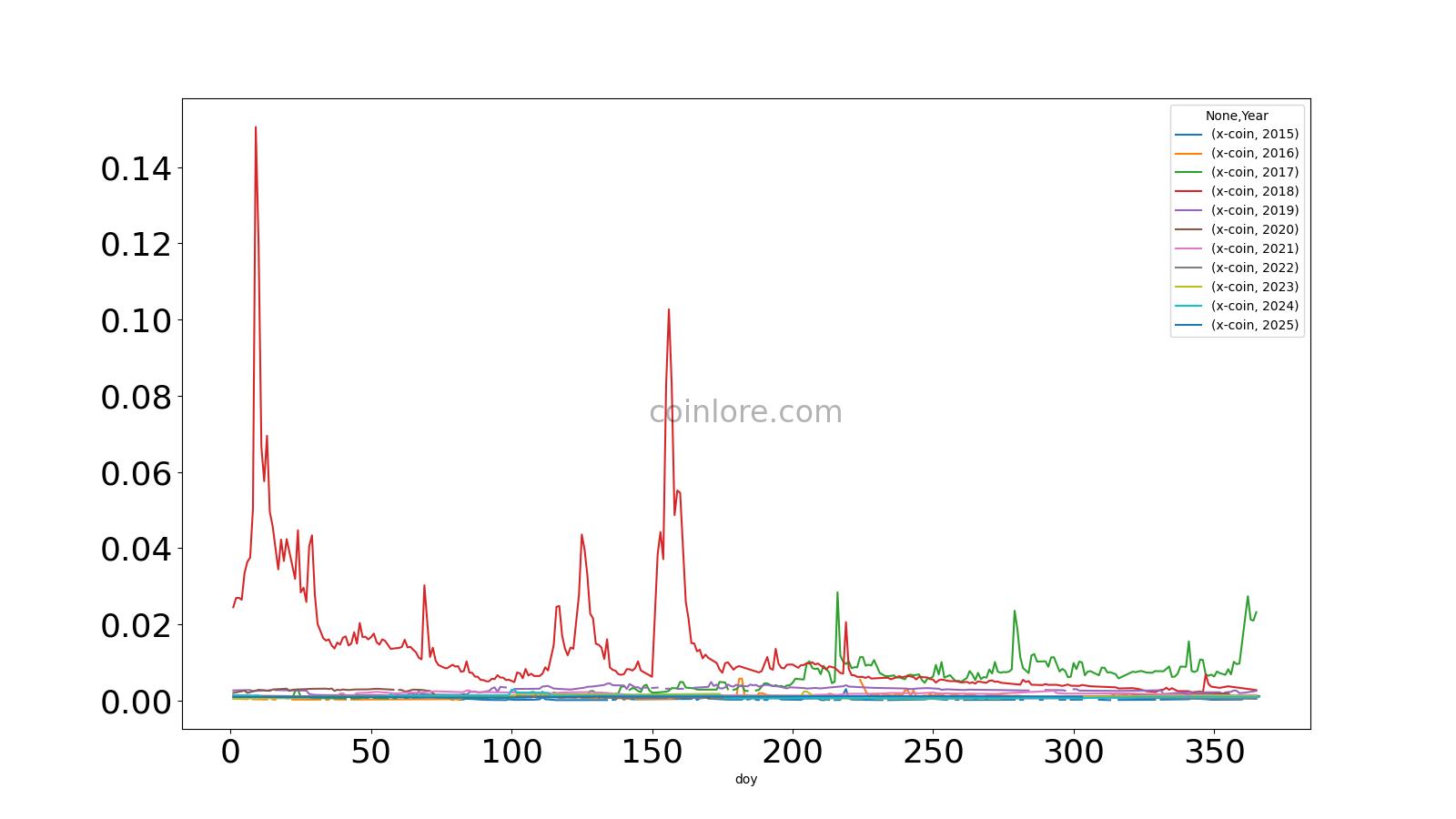 Year Over Year X-Coin Price