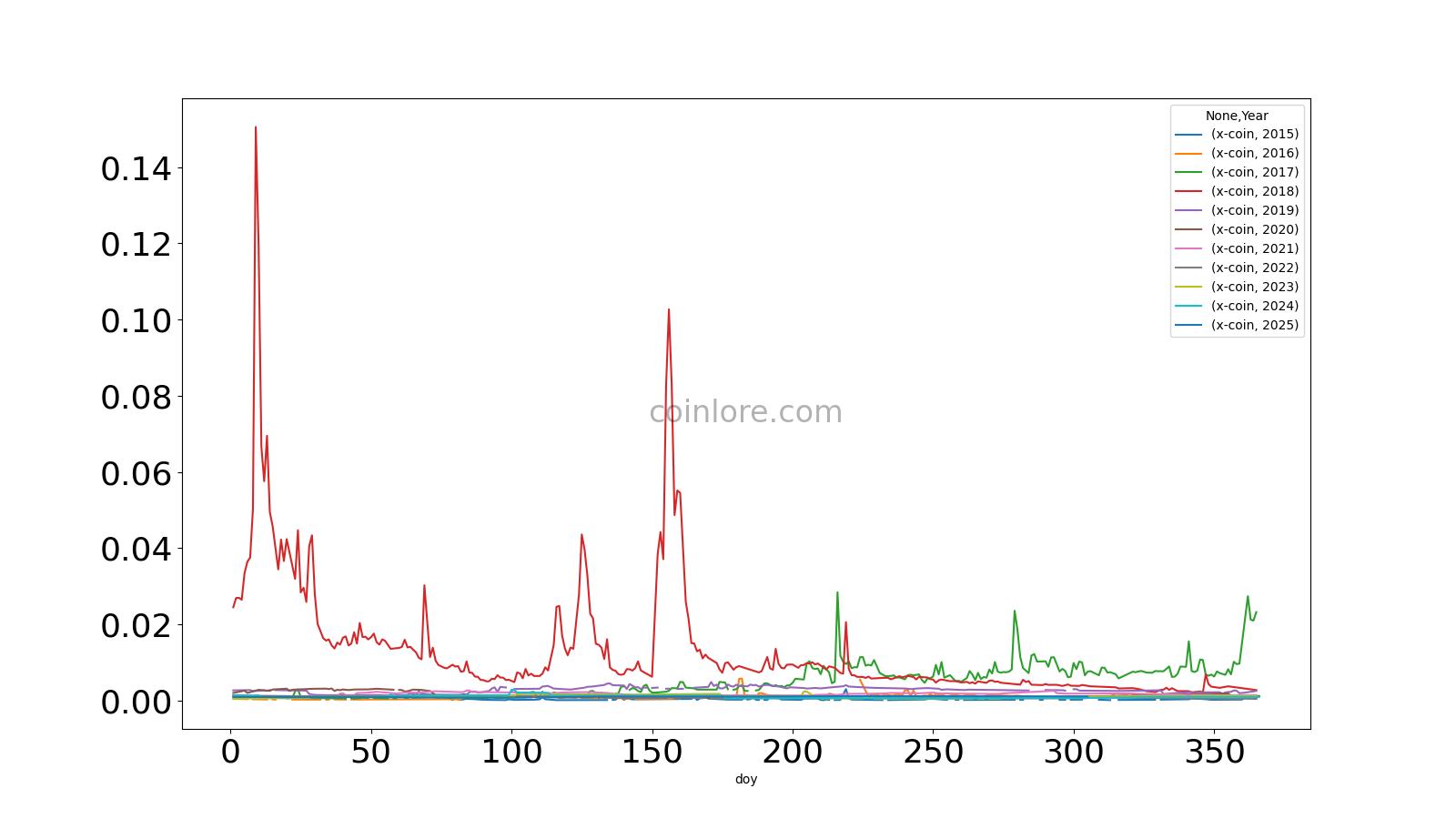 X-Coin Historical year over year chart