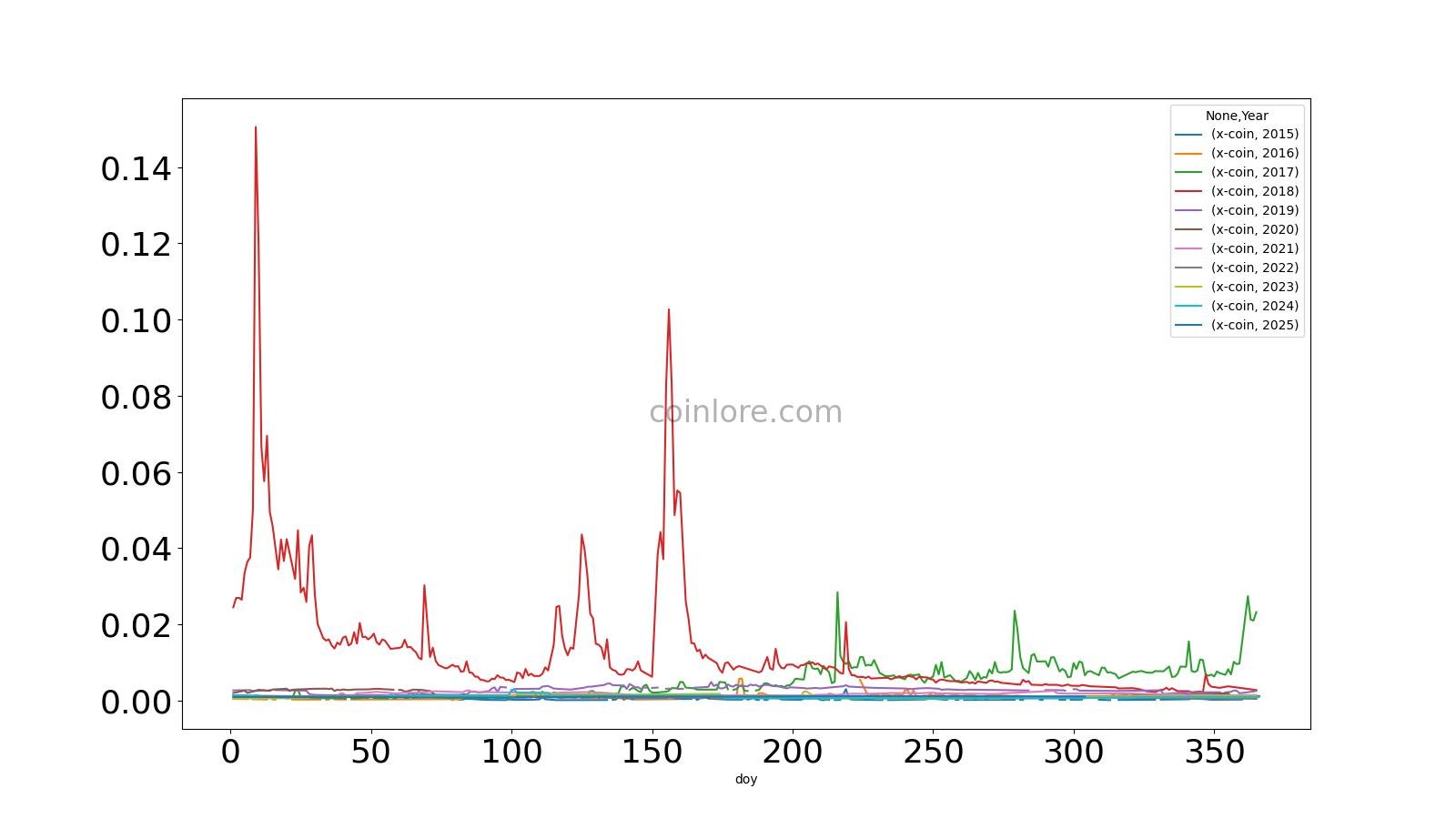 X-Coin Historical year over year chart