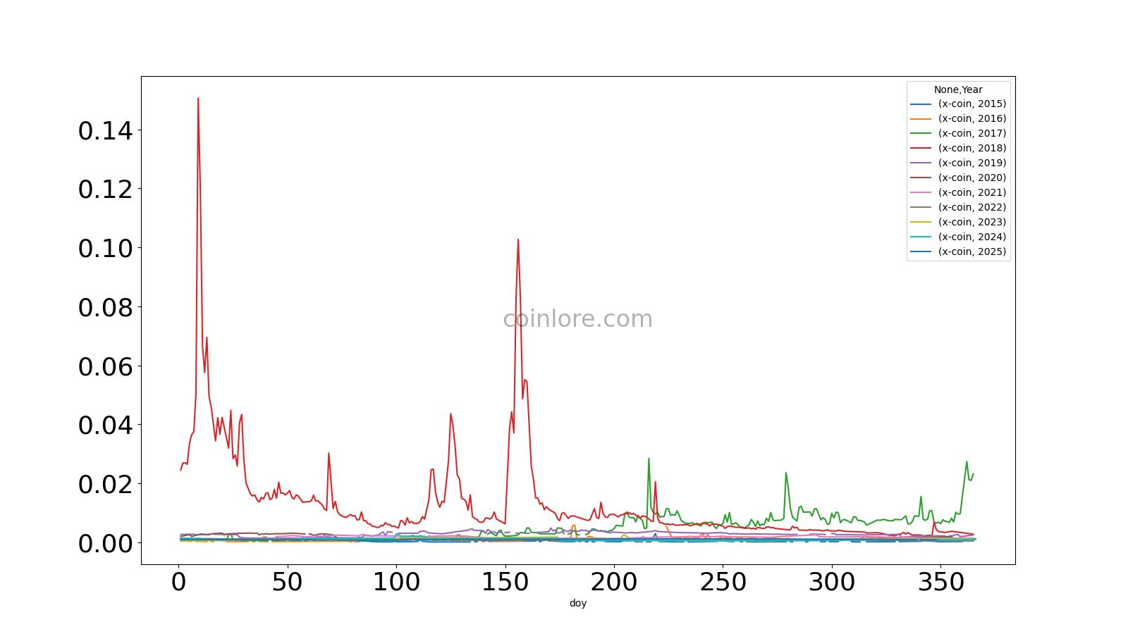 Year Over Year X-Coin Price