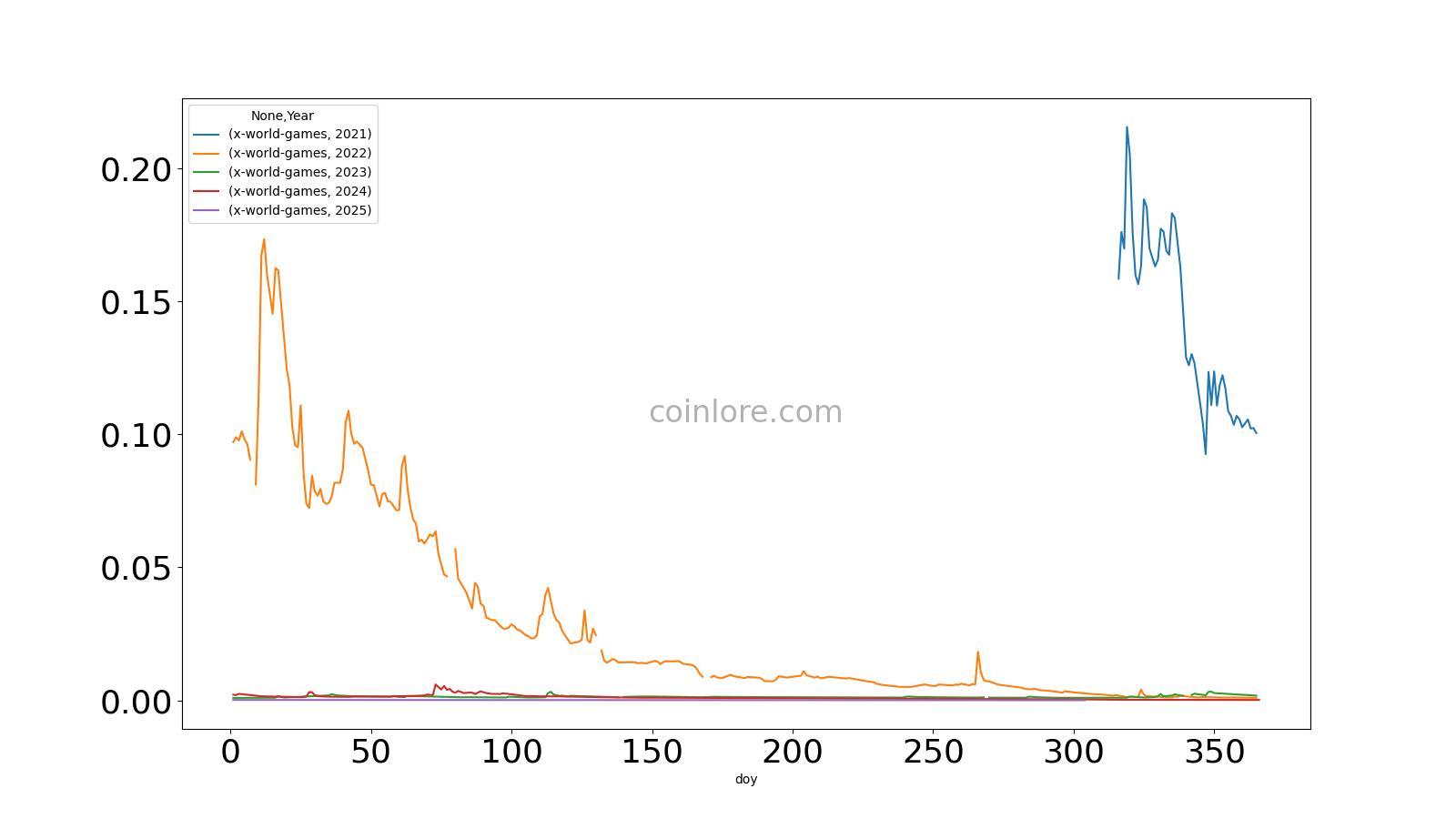 X World Games Historical year over year chart
