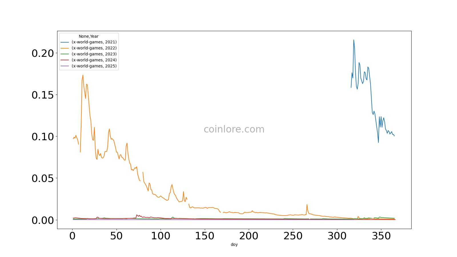 X World Games Historical year over year chart
