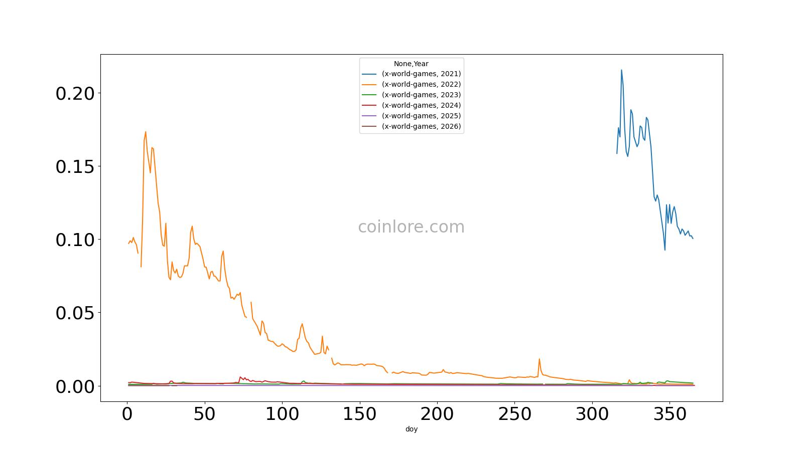 Precio año a año de X World Games