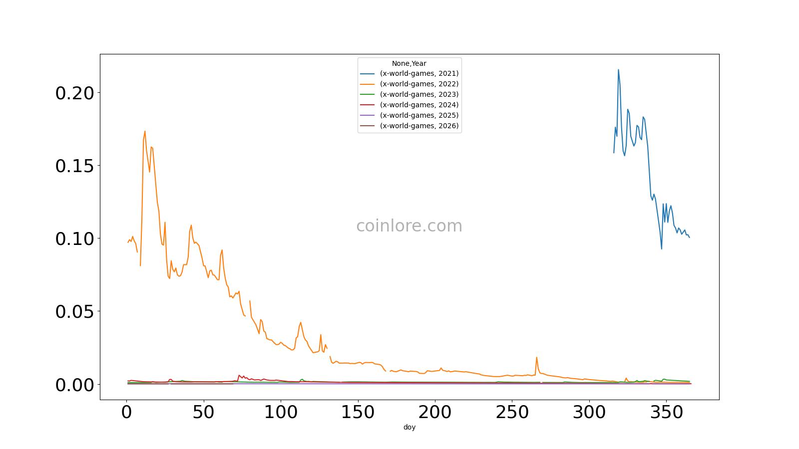 X World Games курс год за годом