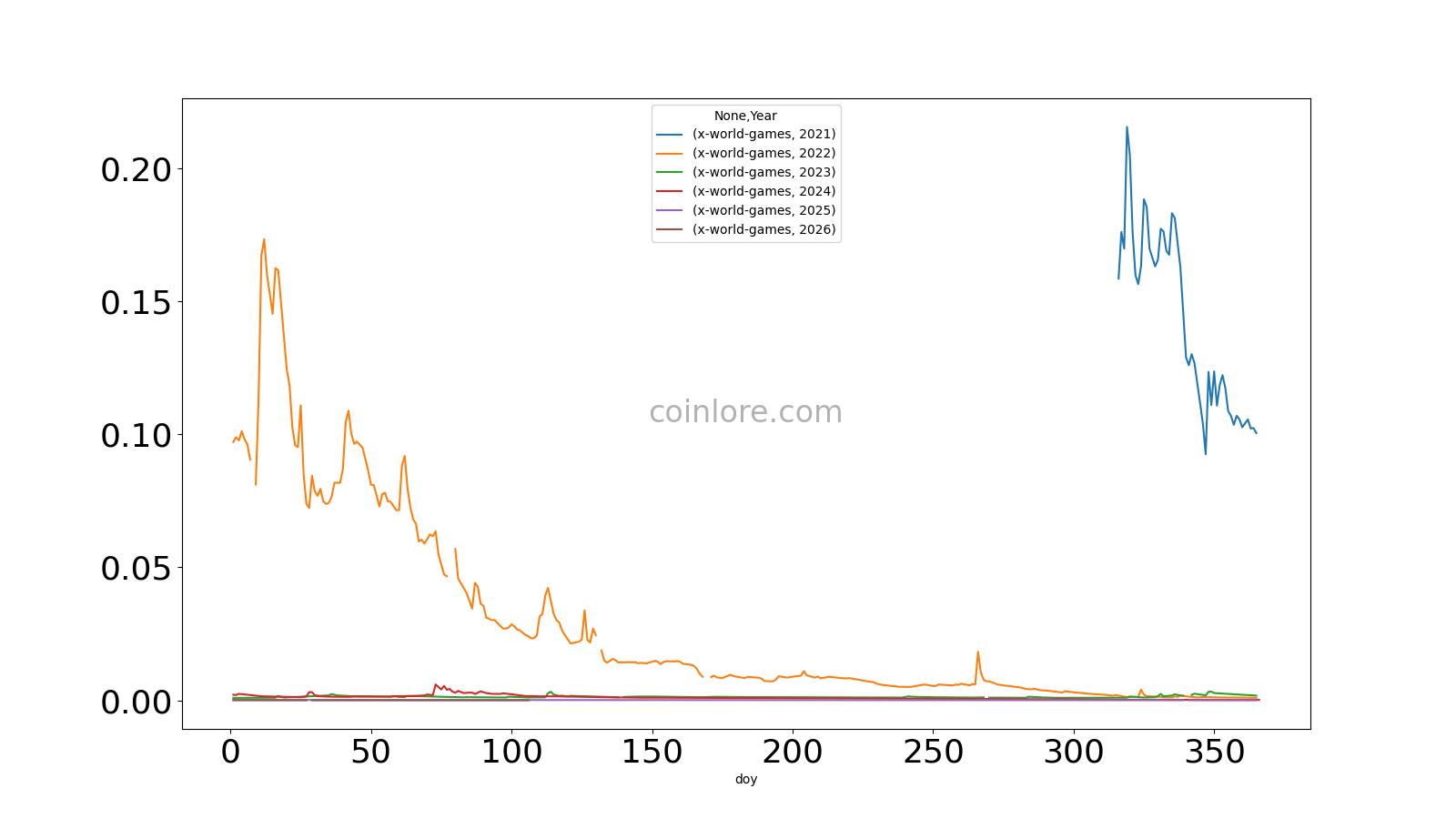 X World Games курс год за годом