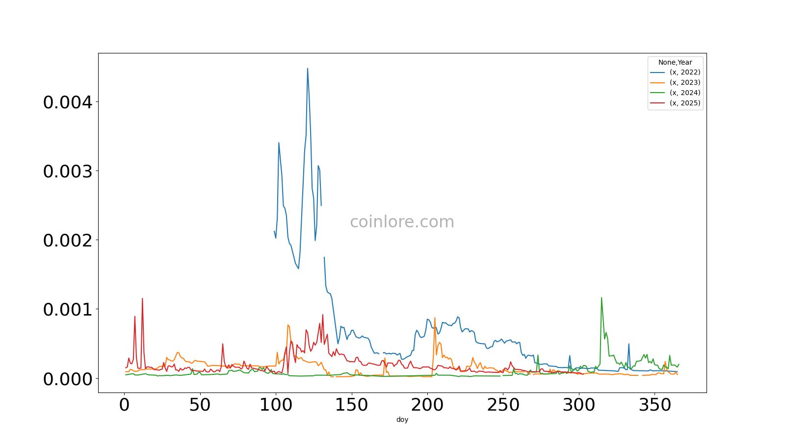 SpaceGrime X Historical year over year chart