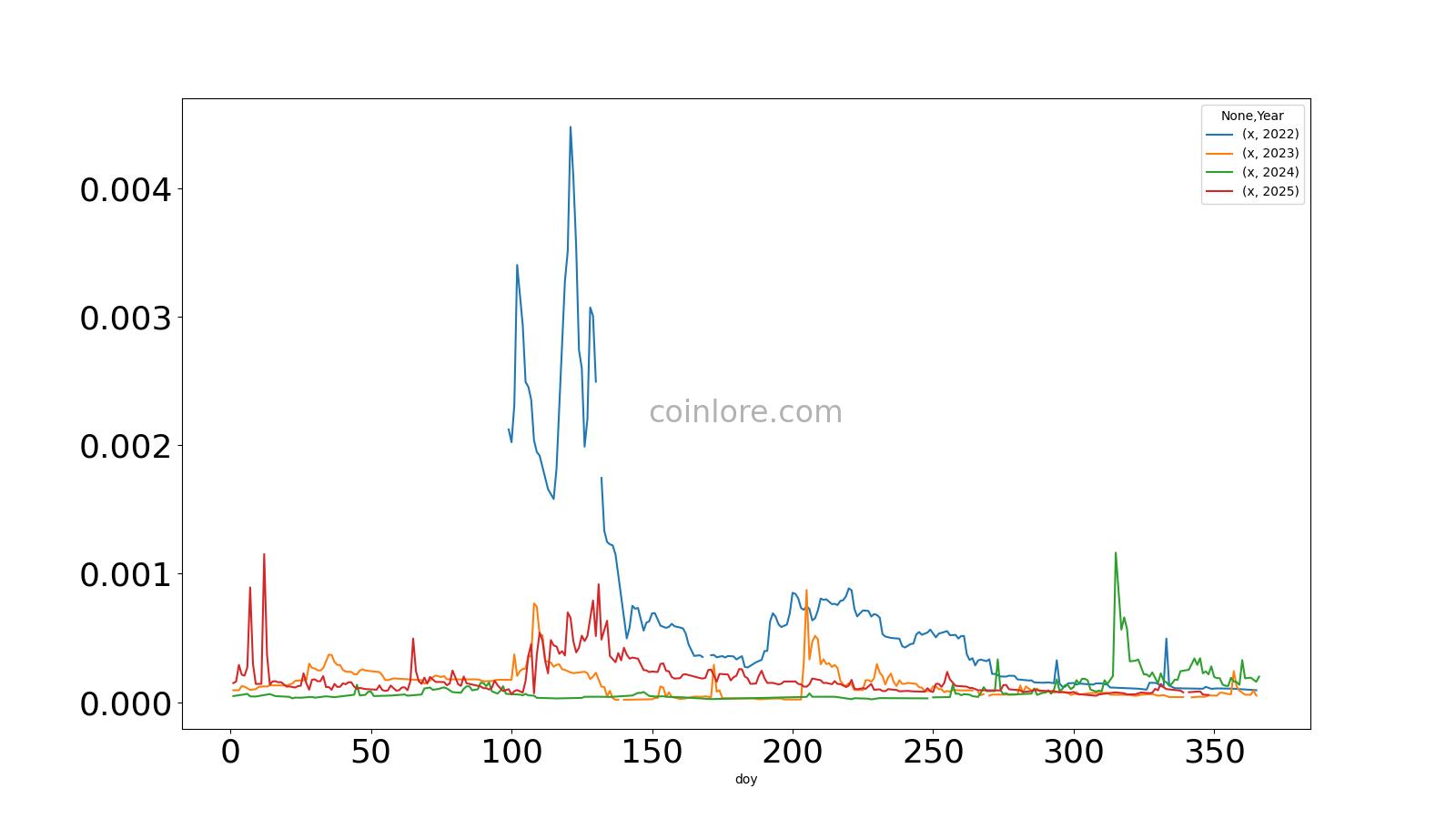SpaceGrime X Historical year over year chart