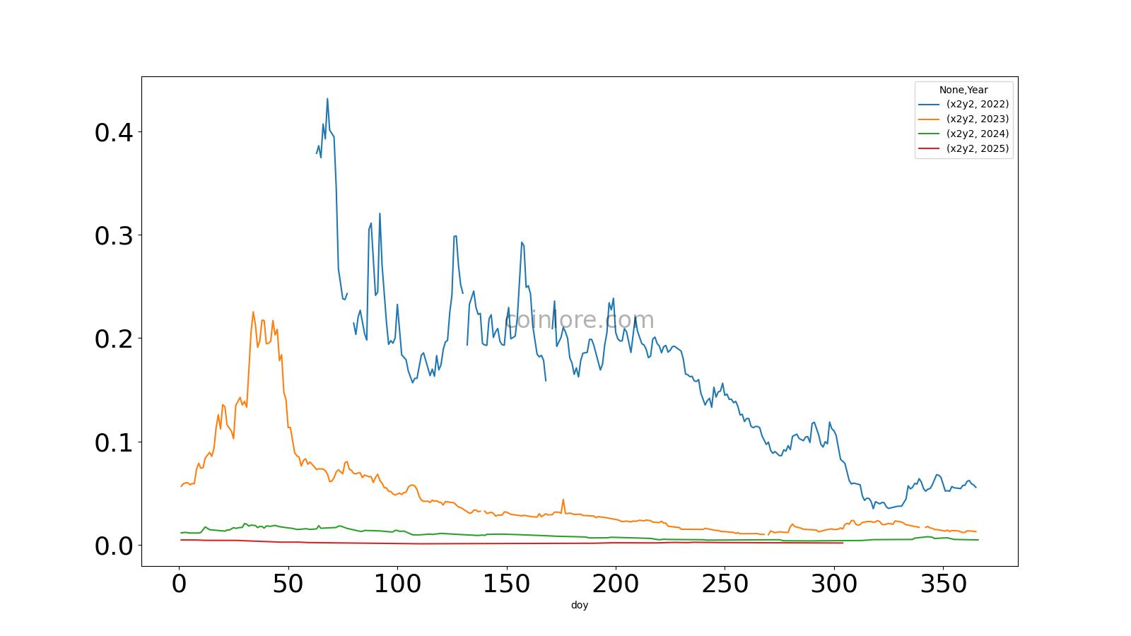 X2Y2 Historical year over year chart