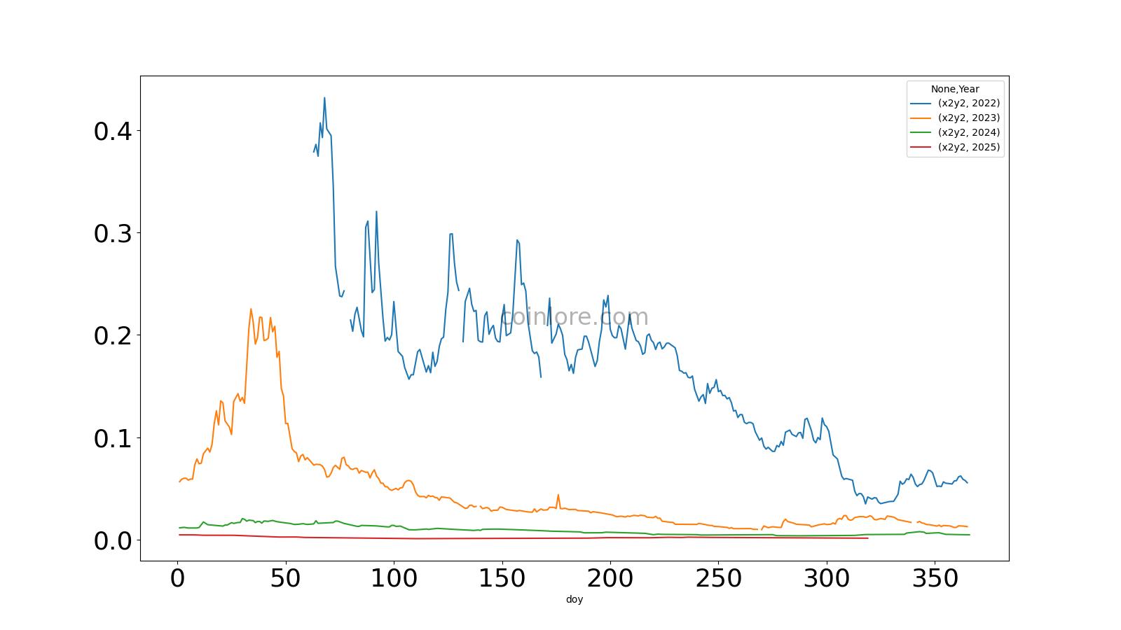 Year Over Year X2Y2 Price