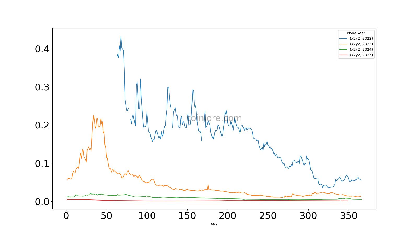 X2Y2 курс год за годом