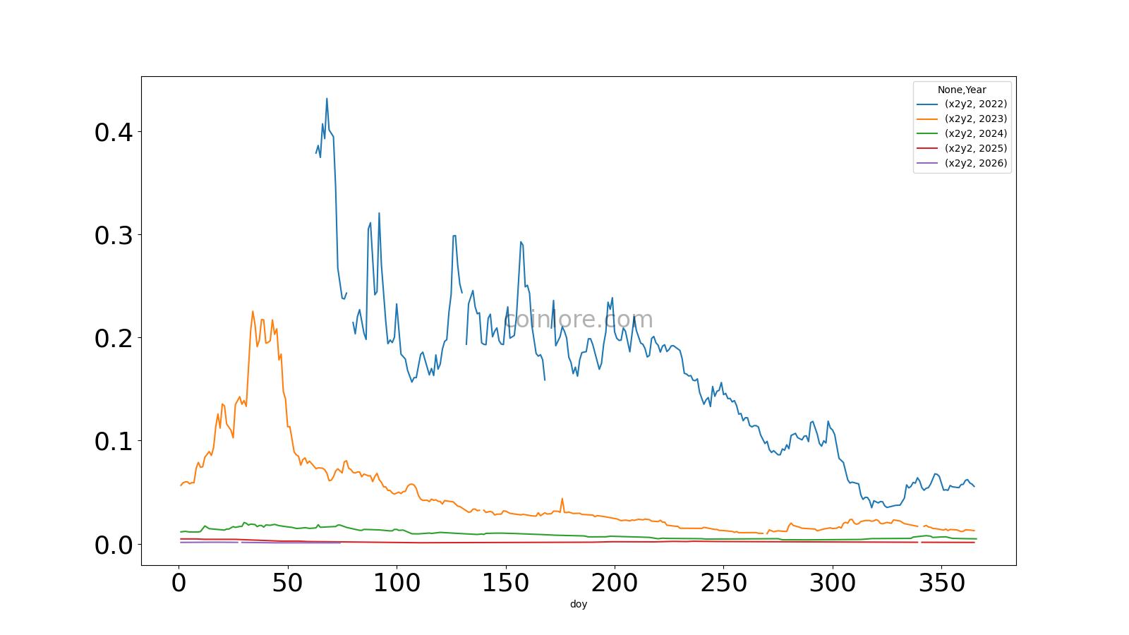 Yıl Bazında X2Y2 Fiyatı
