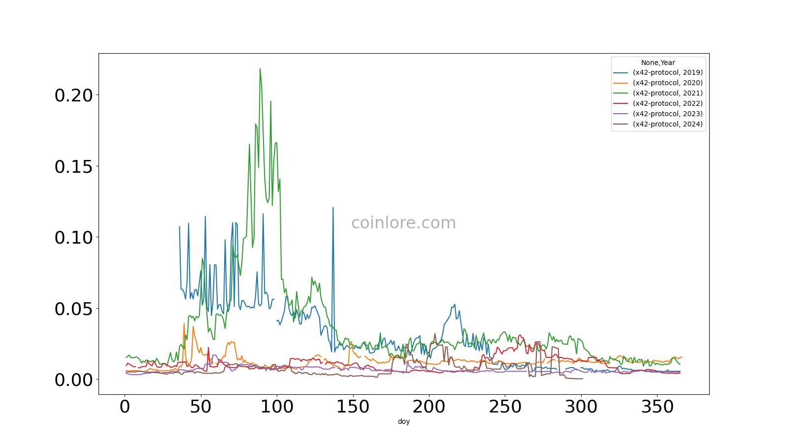 Year Over Year X42 Protocol Price