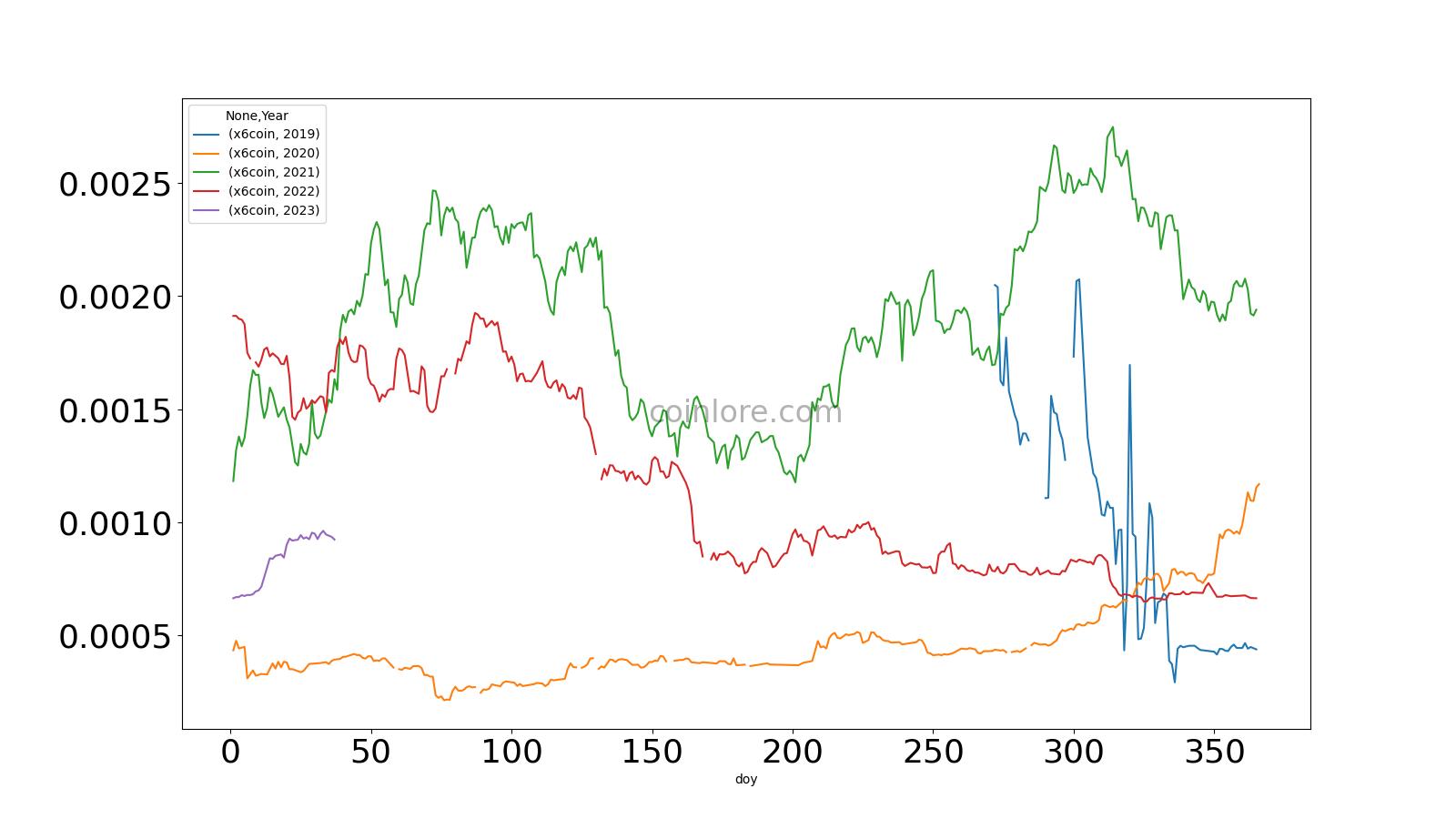 Year Over Year X6coin Price