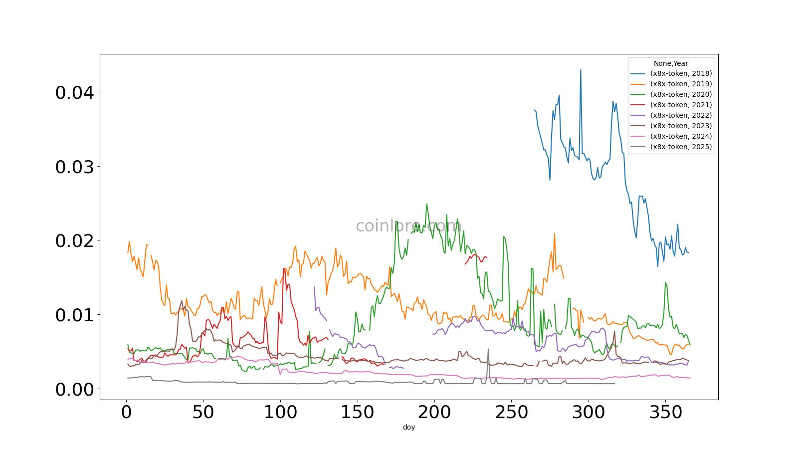 Year Over Year X8X Token Price