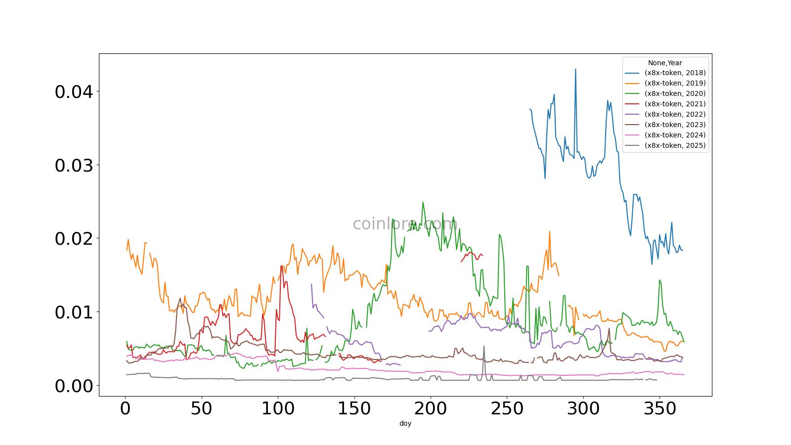 Year Over Year X8X Token Price