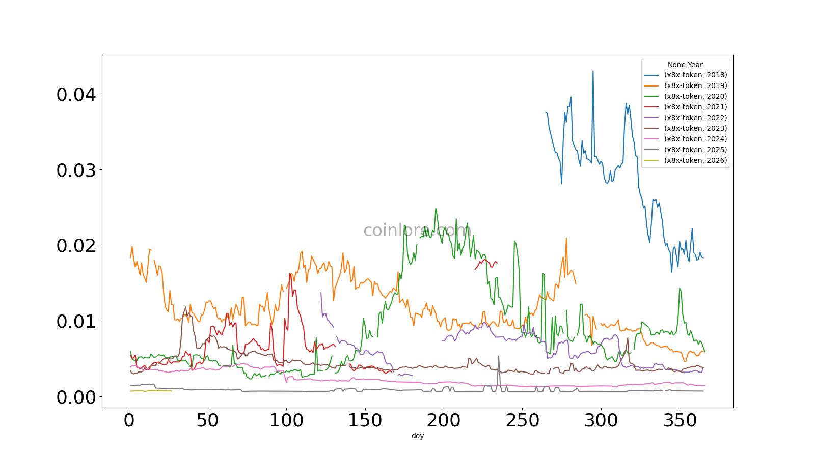 X8X Token курс год за годом