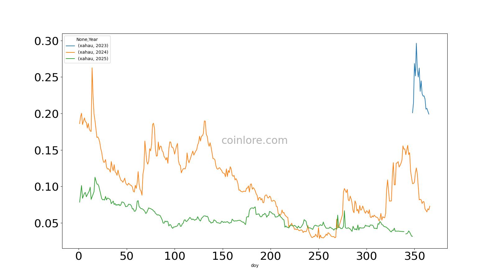 Year Over Year Xahau Price