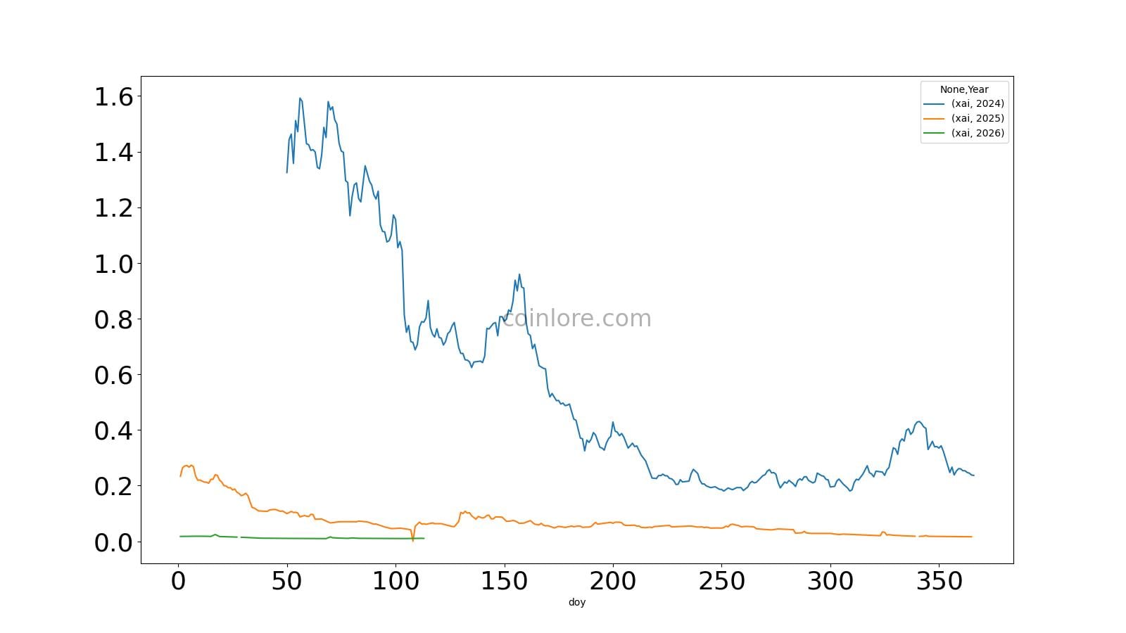 Precio año a año de Xai
