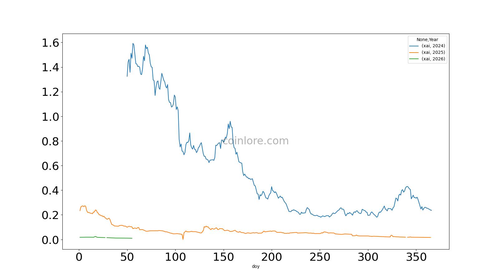 Yıl Bazında Xai Fiyatı
