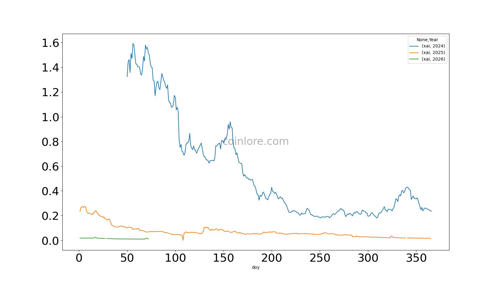 Precio año a año de Xai