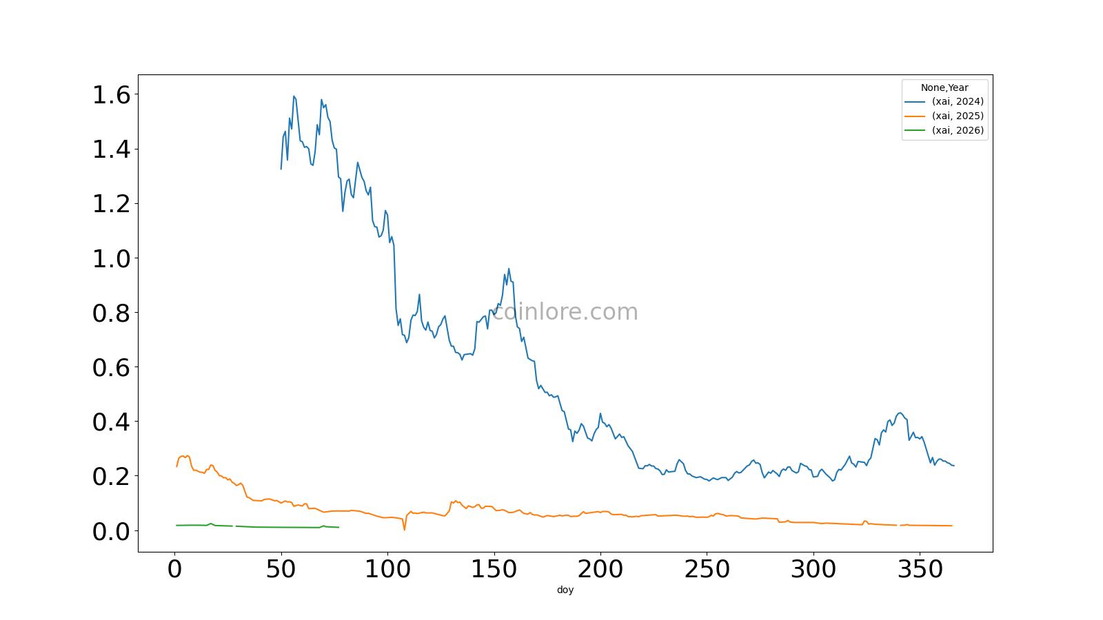 Xai курс год за годом