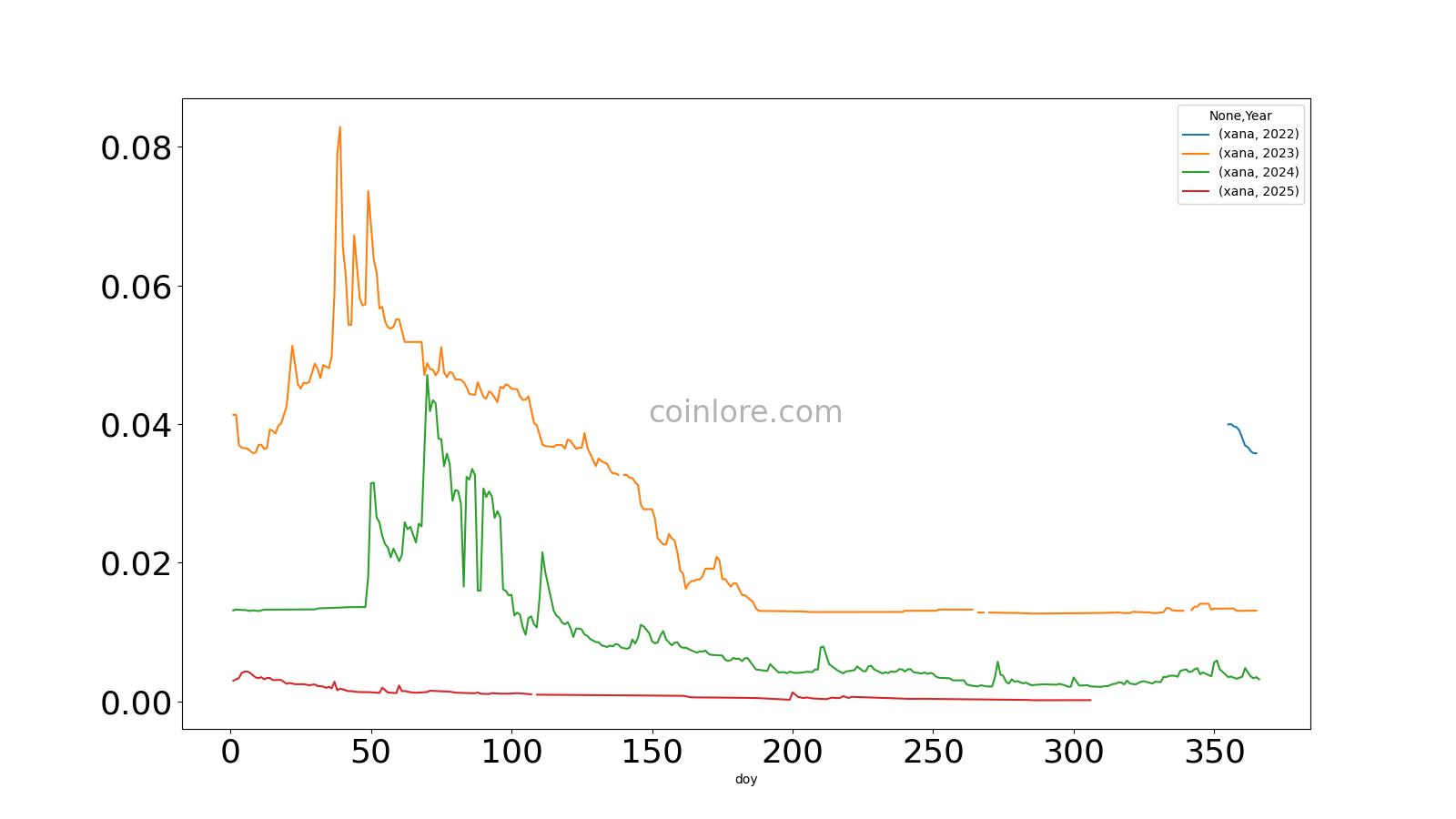 XANA Historical year over year chart